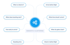 Mind the Gap: What semantic clustering means for your customer service ...