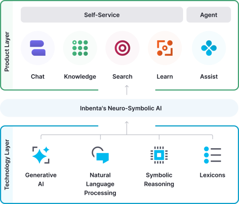 Technology - Inbenta