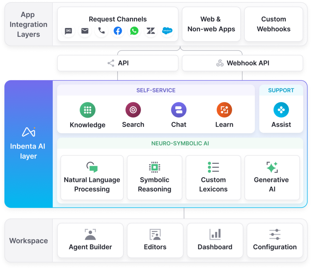 Technology - Inbenta